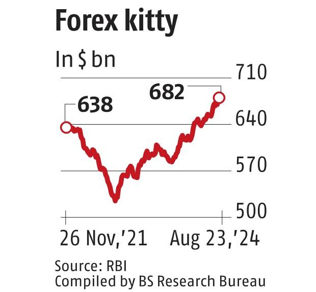Forex reserves rise by $7 billion to hit record high of $681.69 billion ...