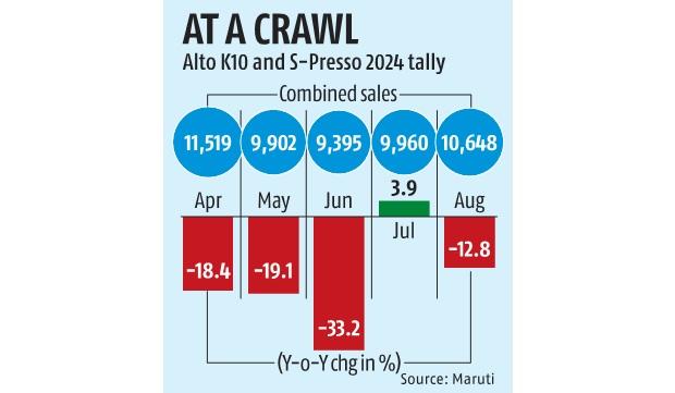 Maruti slashes prices of Alto K10, S-Presso variants amid drop in sales ...