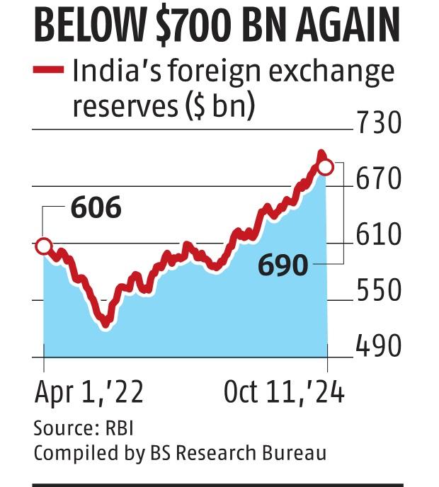 India's forex reserves fall by $10.75 billion to $690.43 billion ...