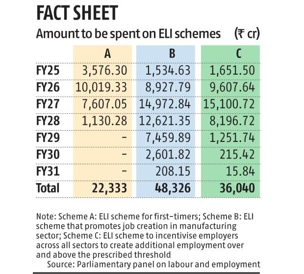 Labour ministry seeks to lower budget allocation for ELI schemes for ...