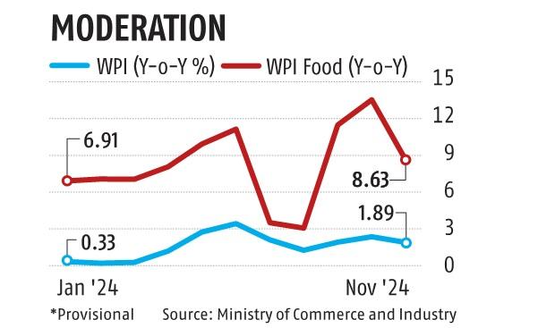 WPI inflation eases to three-month low in Nov as food prices cool | Economy & Policy News ...