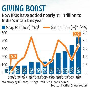 New listings through IPOs add 3% to India's market capitalisation in 2024 | IPO News - Business ...