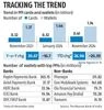 PPI wallets register 20% drop to 1.14 bn in November, says RBI data ...
