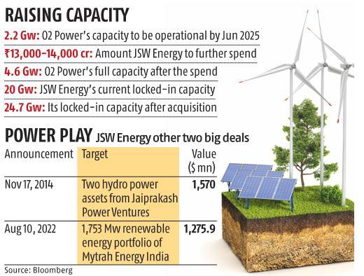 JSW Energy inks deal to acquire O2 Power at $1.47 bn enterprise value ...