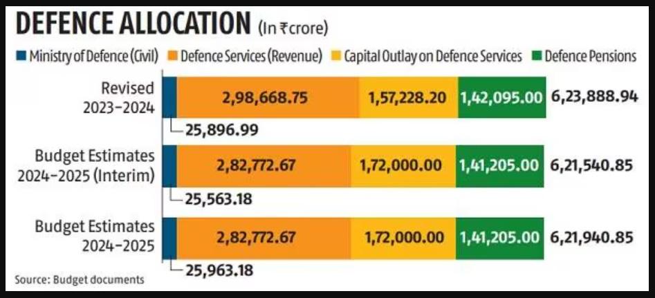 Budget 2025: Unchanged defence allocation, focus on reforms likely ...