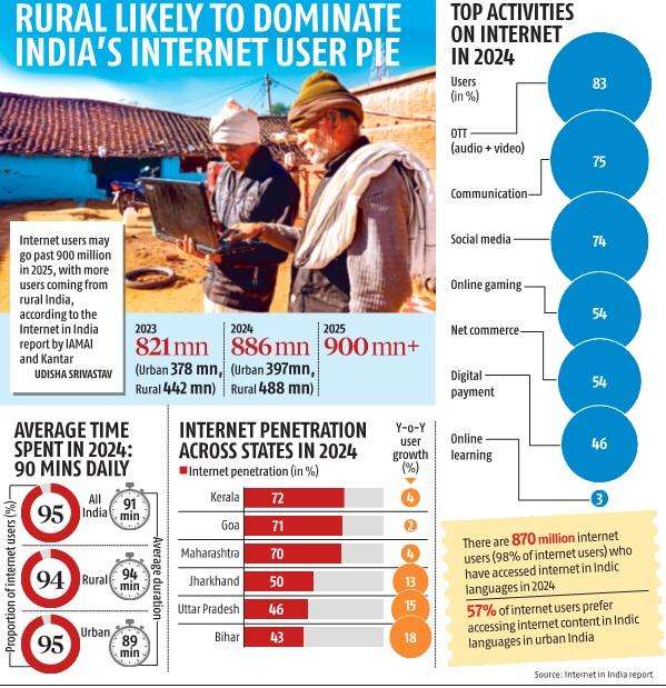 Internet users in India 2025: India to exceed 900 mn internet users by ...