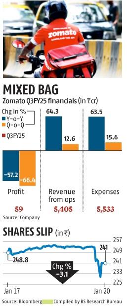 Zomato Q3FY25 results: Net profit drops 57% to Rs 59 cr, revenue rises ...