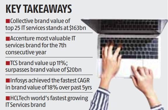 Accenture, TCS, Infosys, HCLTech top 2025 Brand Finance IT Services ...