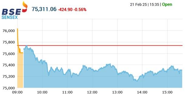 Stock Market Highlights Sensex sheds 425 points Nifty at 22 796 Auto shares bleed metal shines Markets News Business Standard