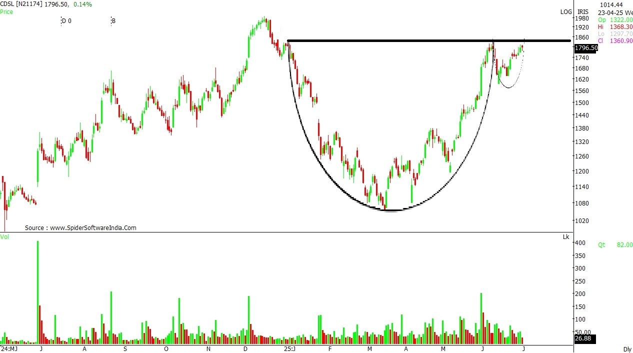 CDSL stock eyes 'cup and handle' pattern breakout; can it hit ₹3,000 ...