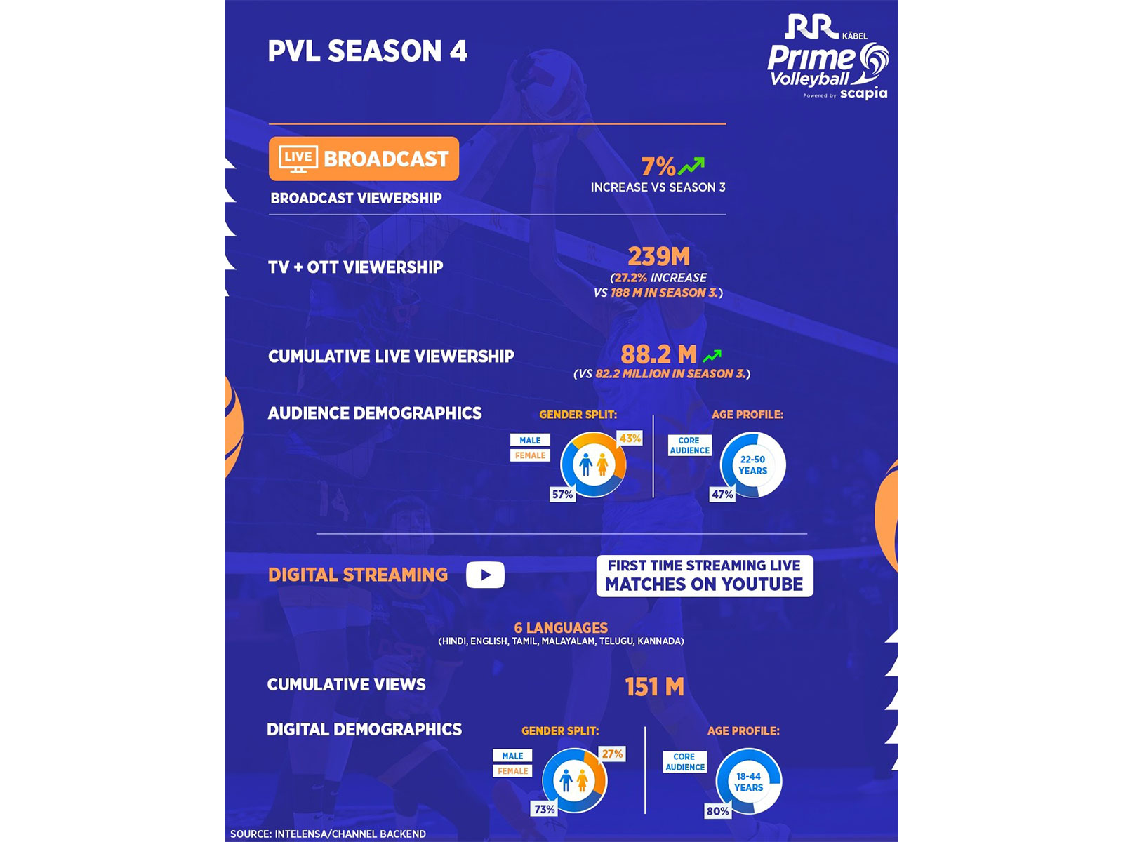 Prime Volleyball League sets new viewership benchmark for emerging ...