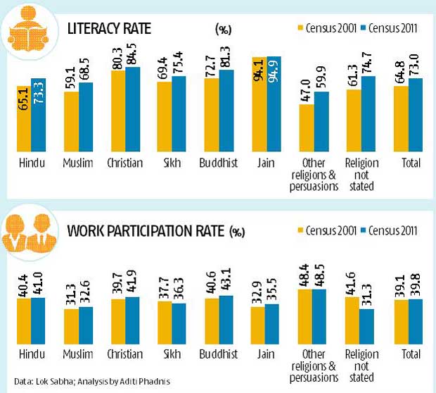 Story in numbers: Muslim literacy rates rising faster than work ...