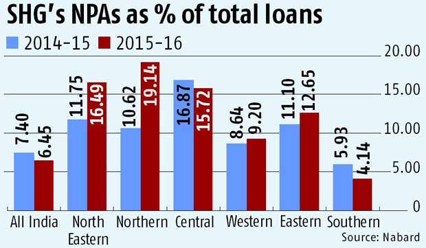 NPAs in self-help groups fall to 6.4% in FY16 | Business Standard News