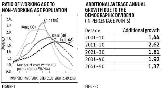 India's distinctive demographic dividend | Business Standard Column