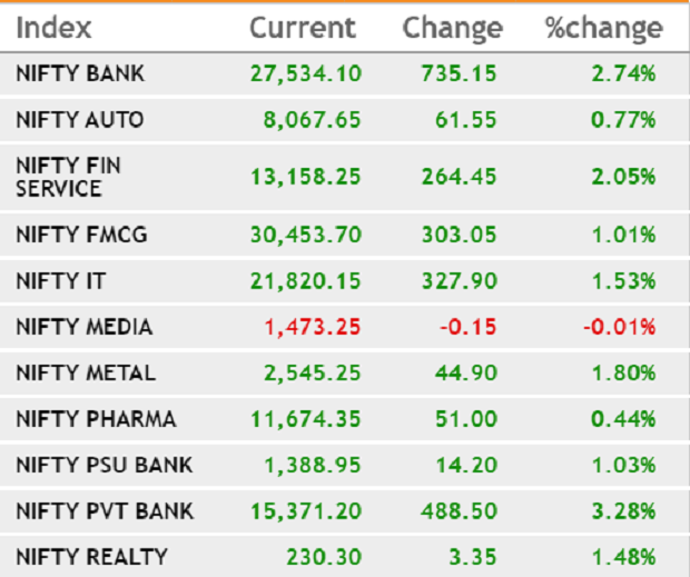 Global indices today store